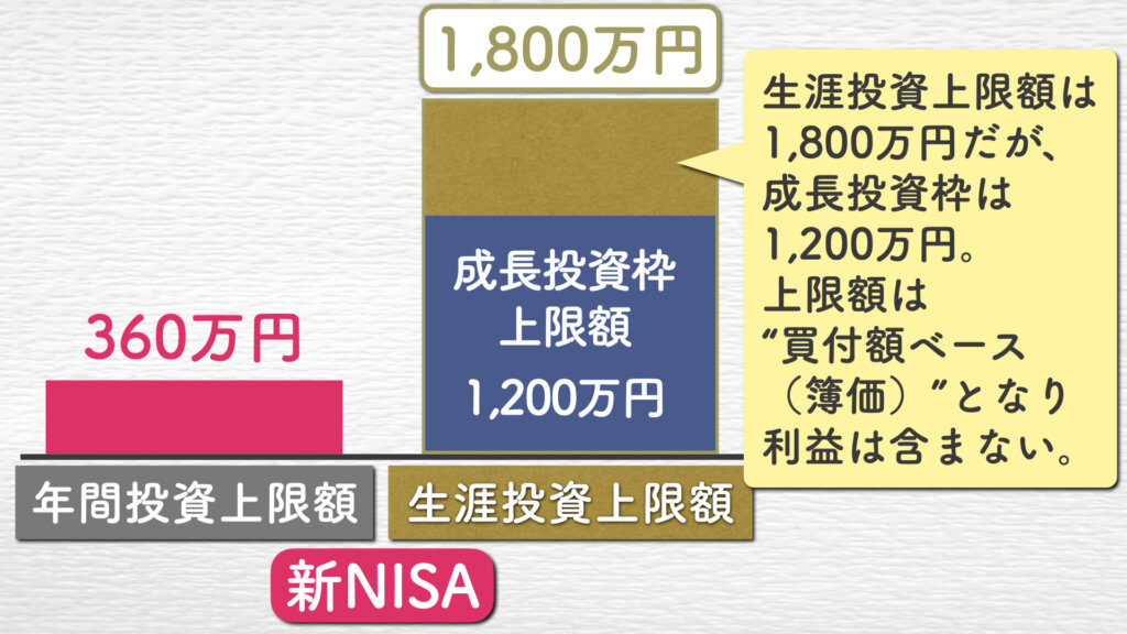 新NISAで変わる事を3つ紹介！つみたて投資枠と成長投資枠の違い、使い方、上限額について詳しくご紹介します。 | 株式会社 マネーシフト
